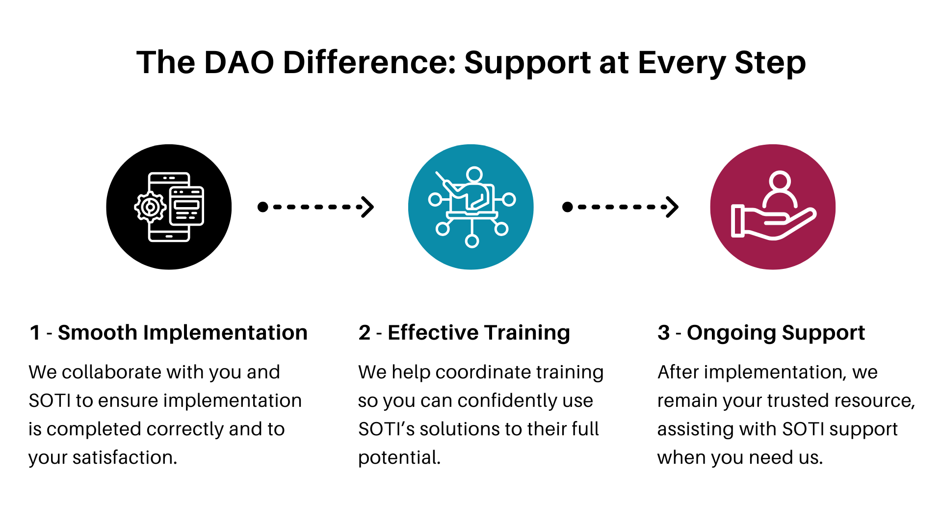 Partnering With SOTI | DAO Group